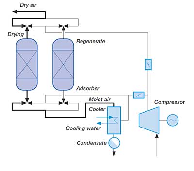 BASF desiccants for compressed air drying