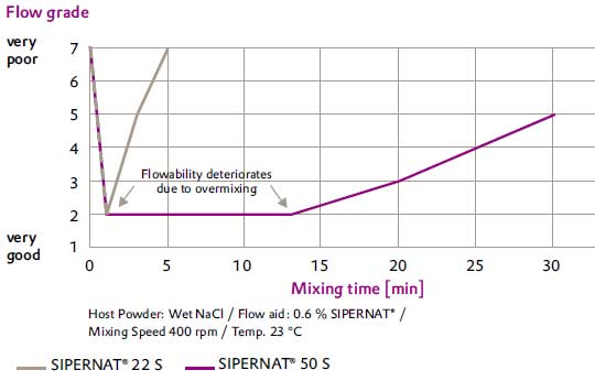 Flow aids and anticaking agents based on fumed and precipitated silica