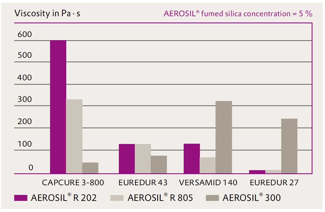 How do I get the most out of AEROSIL® fumed silica in epoxy systems?