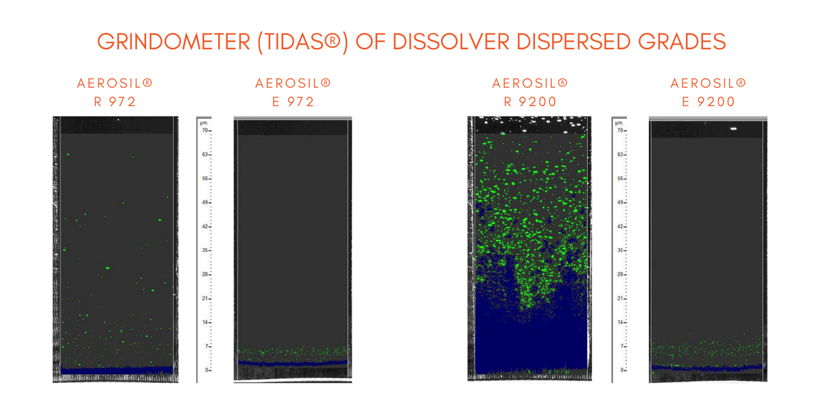 New Easy-to-Disperse (E2D) AEROSIL® fumed silica grades