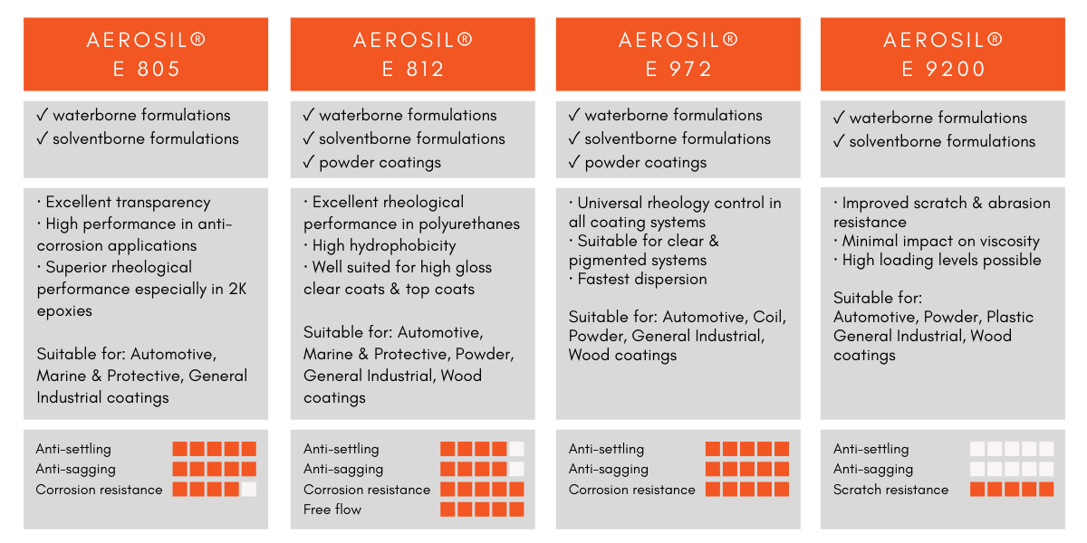 New Easy-to-Disperse (E2D) AEROSIL® fumed silica grades
