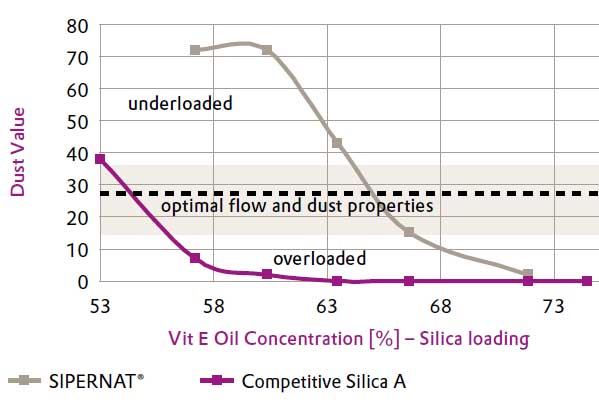 Speciality silica powders as liquid carriers – converting liquids into ...
