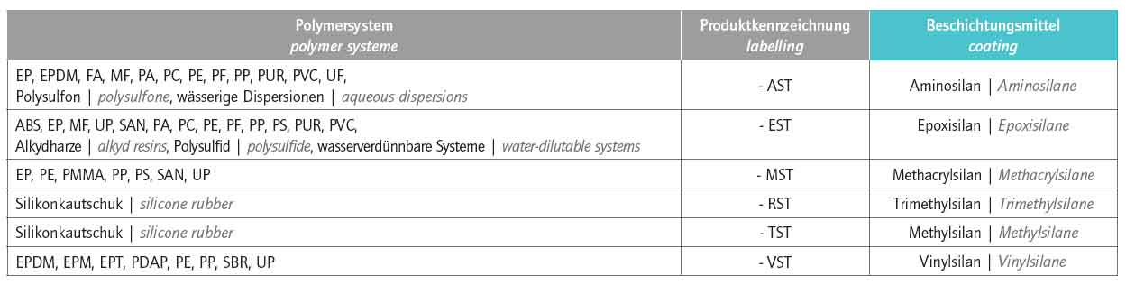 What are the benefits of using a surface treated functional filler vs ...