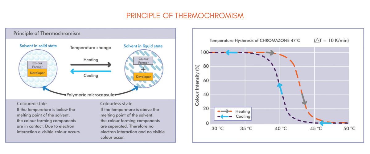 When Temperature Talks: How Thermochromic Pigments Transform Materials